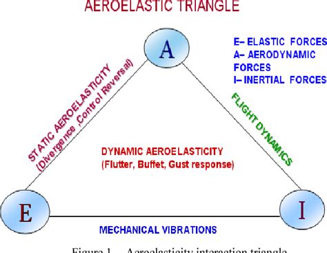 Figure 3 From Aeroelasticity In General And Flutter Phenomenon Semantic Scholar