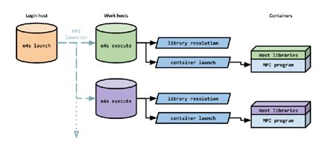 E4s Container Launcher E4s Cl Tool For Launching Mpi Applications