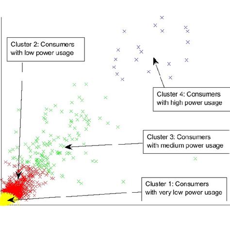 k means clustering with k 4 and the euclidean distance where