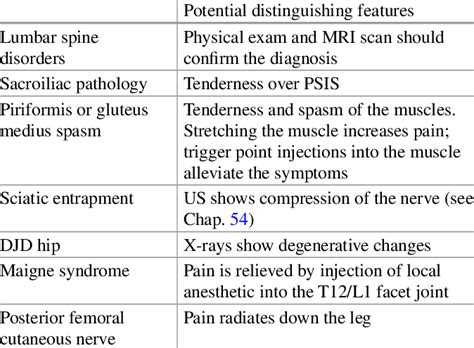 3 Differential Diagnosis Of Buttocks Pain Download Table