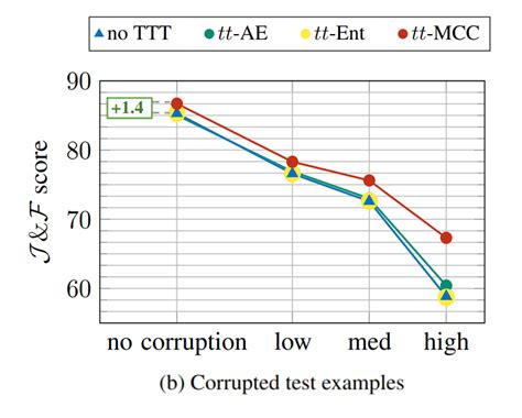 Test Time Training For Matching Based Video Object Segmentation