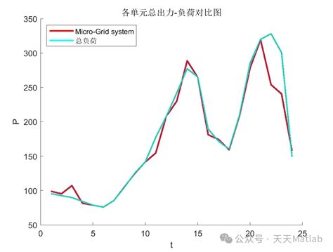 【电力系统】基于布谷鸟优化算法cs在微电网优化中的应用研究附matlab代码 Csdn博客