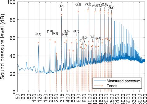 Sound Pressure Level Spectrum Db Ref 20×10 6 Pa With 1 Hz Bandwidth Download Scientific