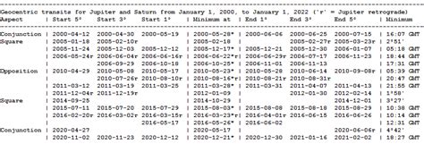 Calculation Of Exact Dates Times Of Mundane Transits