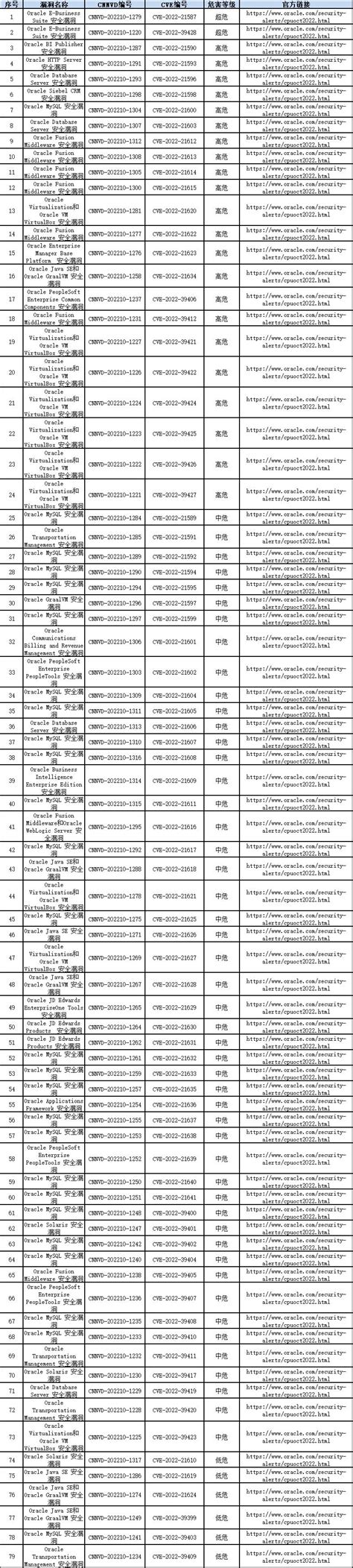 【漏洞通报】cnnvd关于oracle多个安全漏洞的通报