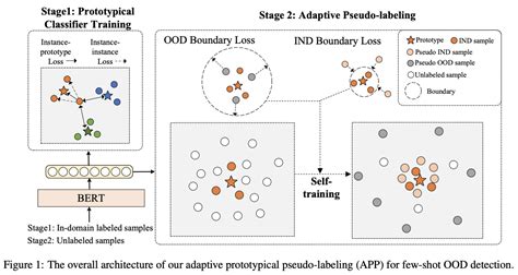 app：adaptive prototypical pseudo labeling for few shot ood detection