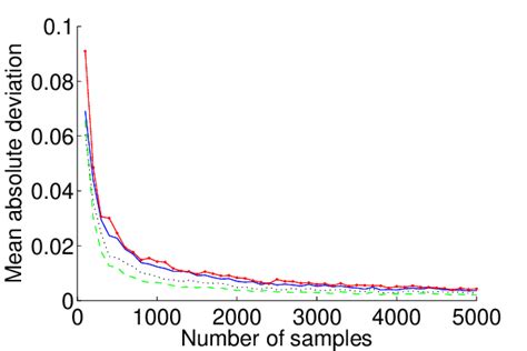 Toy Example 1 Residual Variance Estimation The Dashed Line