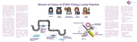 Women Of Colour In Stem Fixing A Leaky Pipeline By Stem Sisters Issuu
