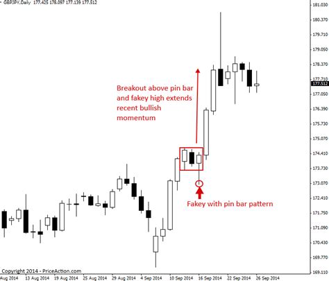 Price Action Breakout Strategies PriceAction Com