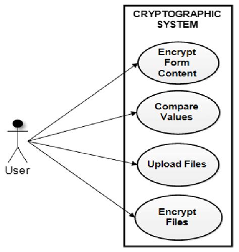 A Use Case Diagram Of The Functional Requirements Of The Cryptographic