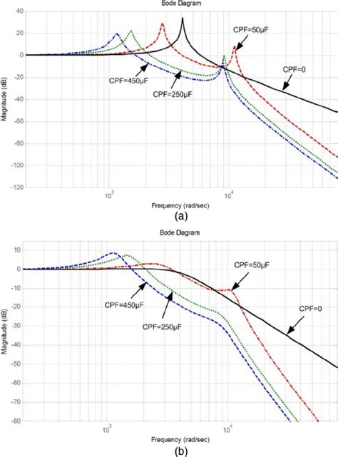 The Effect Of Adding PFC Capacitor On The System Open Loop Frequency Download Scientific