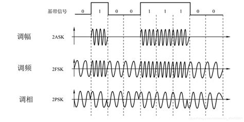 计算机网络（9）—— 编码与调制计算机网络比特串一般编码怎么画图 Csdn博客
