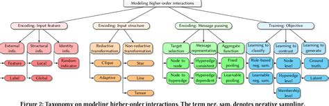 Figure 2 From A Survey On Hypergraph Neural Networks An In Depth And