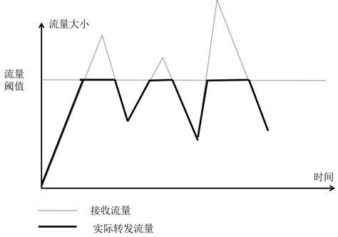 Qos中流量监管和流量整形详解 Csdn博客 Qos中流量监管和流量整形详解 Csdn博客