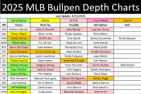 2025 Fantasy Baseball Bullpen Depth Charts Week 3