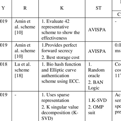 Comparison Of Remote User Scheme On Iot Applications Download
