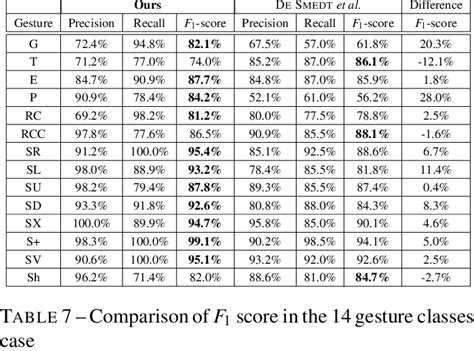 Accuracy Results On The DHG Dataset Download Table