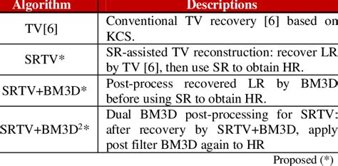Description Of The Reconstruction Algorithms Download Table