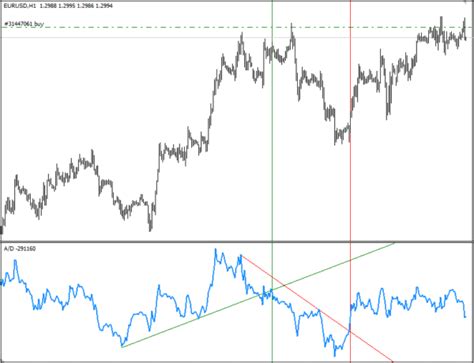 期货量化交易软件：深入了解累积派发以及它的作用 Csdn博客