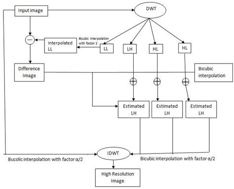 Block Diagram Of Resolution Enhancement Algorithm Download Scientific Diagram