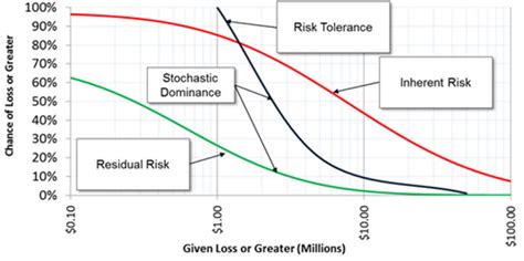 Loss Exceedance Curve A Quantitative Expression Of Risk Hubbard