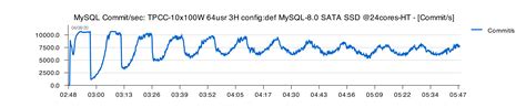 Mysql Performance Understanding Innodb Io Internals And Checkpointing