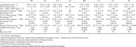Concentration Of Heavy Metals In Different Phases Of The TCLP Download Table