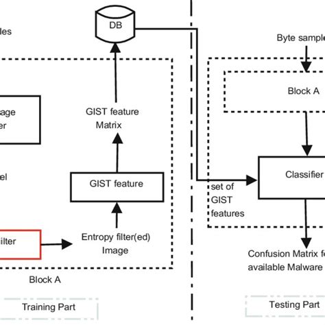 Malware Analysis Techniques Download Scientific Diagram