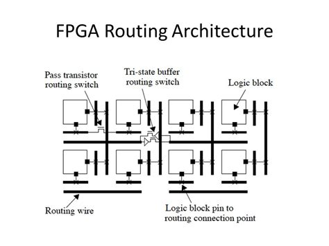 Fpga Global Routing Architecture Dr Philip Brisk Department Of
