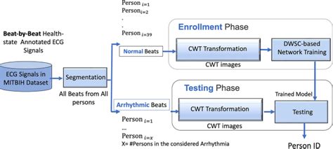 Person Identification With Arrhythmic Ecg Signals Using Deep Convolution Neural Network