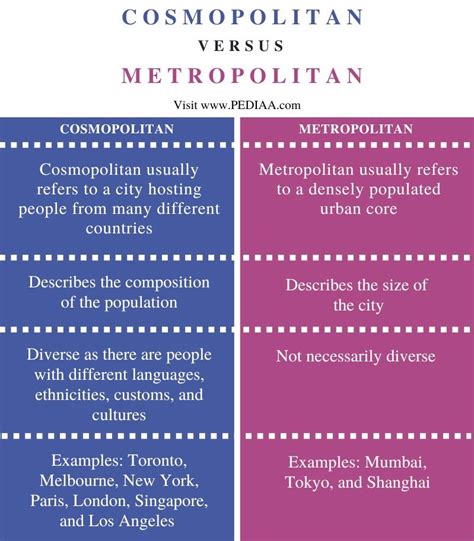 What Is The Difference Between Cosmopolitan And Metropolitan Pediaacom