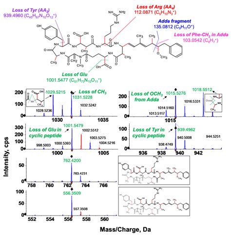 Enhanced Structural Elucidation Of Microcystins By Electron Activated