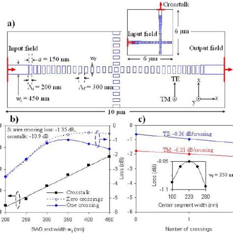 Top View Of The 3d Fdtd Simulation Layout For A Si Wire Waveguide With