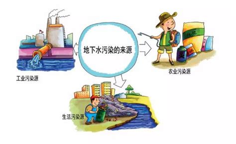 土壤环保小百科2地下水污染的来源途径与特点 知乎
