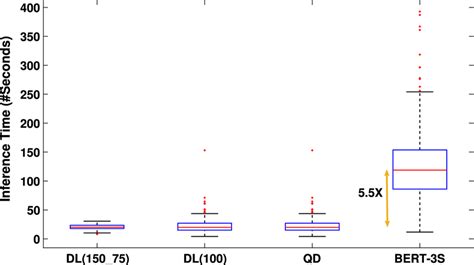 comparison of inference times for bert based models download