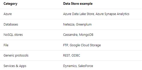 Azure Data Factory Connectors And File Formats Samueldavidwinter Medium