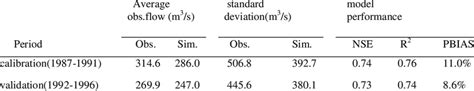 Model Performance During Calibration And Validation Periods Download Table