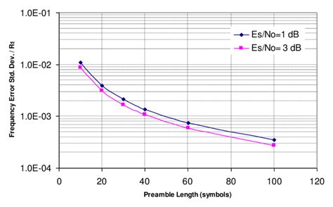 Cramer Rao Bound On Frequency Error Estimation On The Burst Preamble Download Scientific Diagram