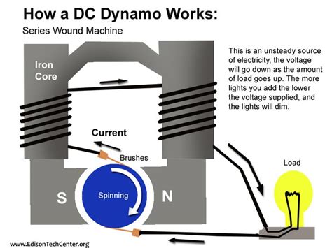 Diagram Of A Dynamo