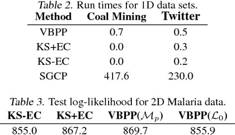 Variational Inference For Gaussian Process Modulated Poisson Processes