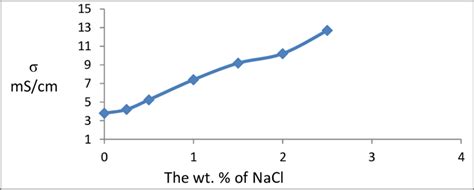 Nacl Effect On The Electrical Conductivity Of Polymeric Solution Download Scientific Diagram