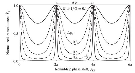 Resonant Optical Cavities Fosco Connect