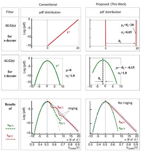 Comparisons Of Conventional And Proposed Filters And Deconvolution