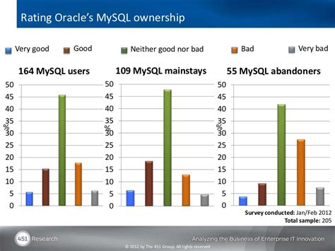 Rating Oracles Mysql Ownership Very