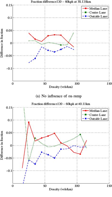 Figure 7 From Lane Distribution Of Traffic Near Merging Zones Influence Of Variable Speed Limits