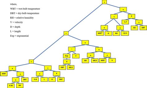 Final Expression Tree Generated By Gp Download Scientific Diagram