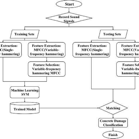 Flowchart Of The Detection Process Download Scientific Diagram