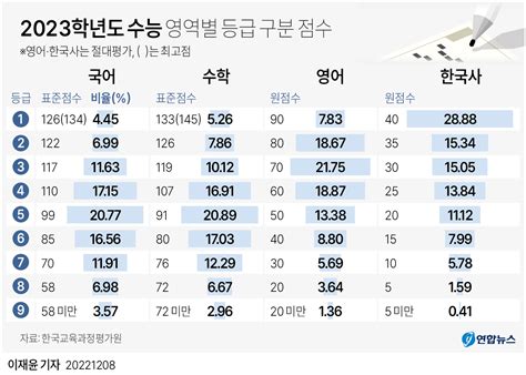 수능 국어·수학 만점 11점차…“수학에 기울어진 수능” 서울신문