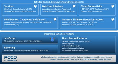 In C The Edge Sdk Is Your Best Choice For Iot Applications Cppdepend