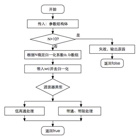数字信号处理公式变程序（四）——巴特沃斯滤波器（中）plc 巴特沃斯butterworth滤波器算法 Csdn博客